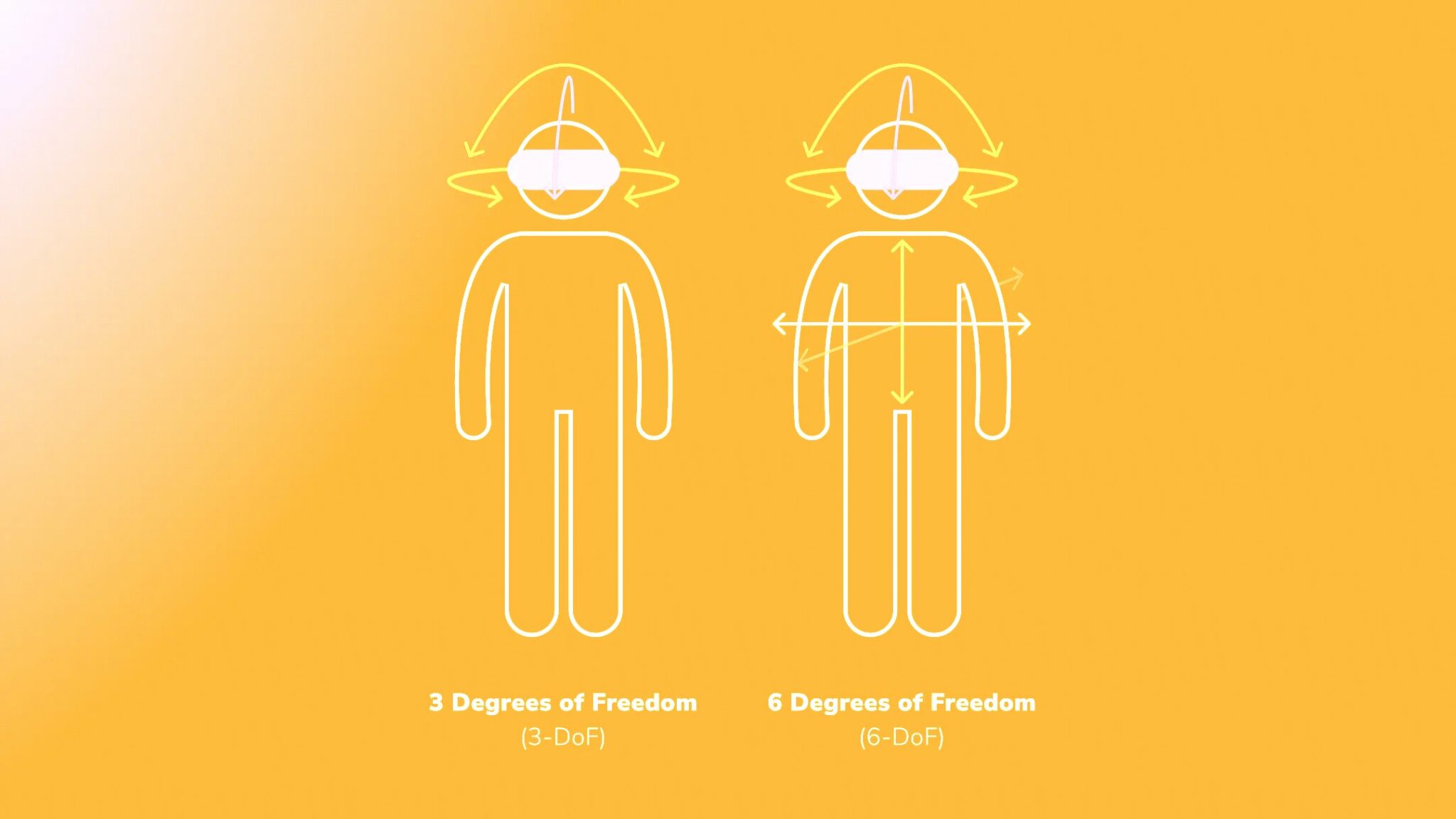 3 DOF vs 6 DOF: Degrees of Freedom in VR Motion Simulation